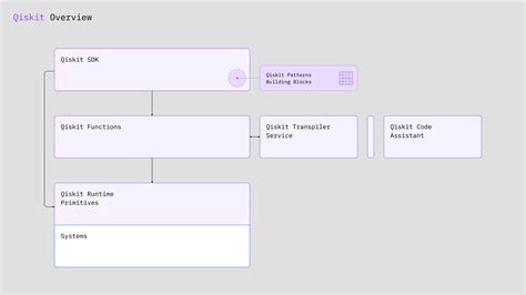 qiskit the software for quantum performance ibm quantum computing blog