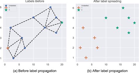 illustration of the principles of the label propagation algorithm the download scientific