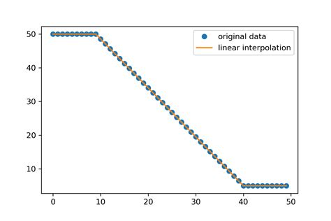 Numpy How To Make A Piecewise Linear Fit In Python With Some Constant