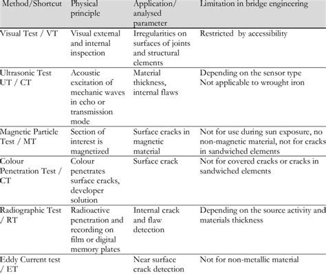 11 non destructive testing methods acc to the ndt toolbox download table