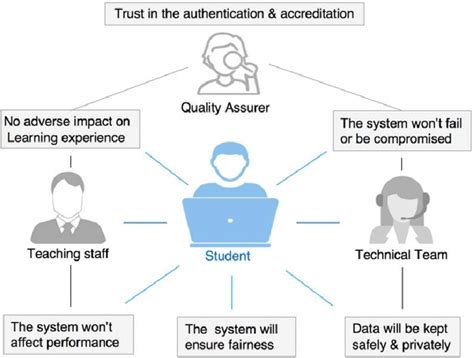 model for trust based adapted e authentication system download scientific diagram