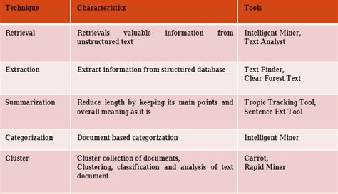 what is text mining techniques and applications upgrad blog