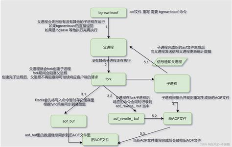 非关系型数据库 探索 redis高可用 、持久化、性能管理 非关系型数据库管理器 csdn博客