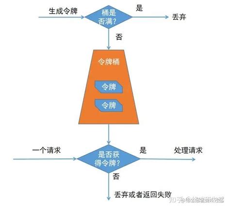分布式限流方案（gateway限流，redis lua实现限流，nginx限流） 知乎