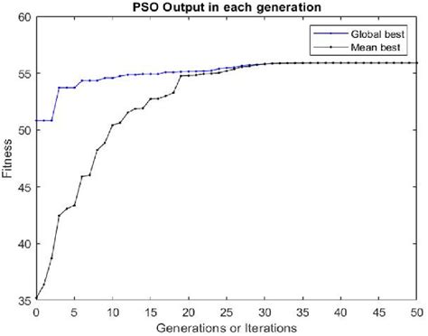 convergence curve of particle swarm optimization technique download scientific diagram