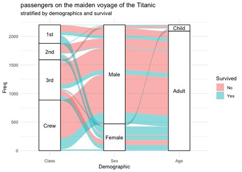 Alluvial Plots In Ggplot2 • Ggalluvial