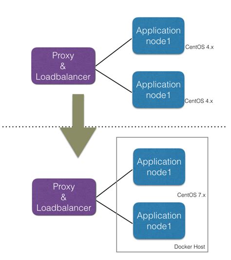 migrating traditional apps to docker · kunal kushwaha