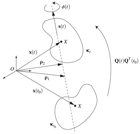 kinematics of rigid bodies rotations