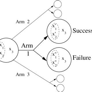 PDF Multi Armed Bandit Problems With Dependent Arms