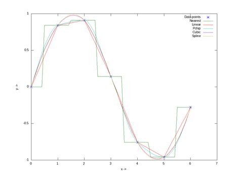 📚 interpolationsparameter interpolationsverfahren beispiele domykinsdy