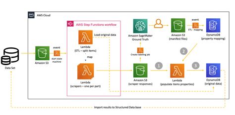 serverless architecture for a structured data mining solution aws architecture blog