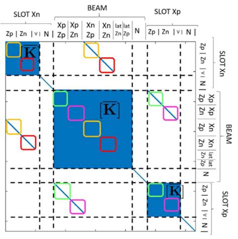 assembly of contact elements into global stiffness matrix download scientific diagram
