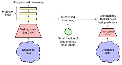 a simple semi supervised learning framework for objec