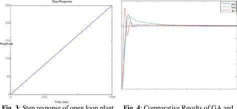 figure 3 from optimal tuning of pid controller using genetic algorithm and swarm techniques