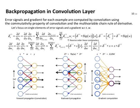 backpropagation in convolutional neural network