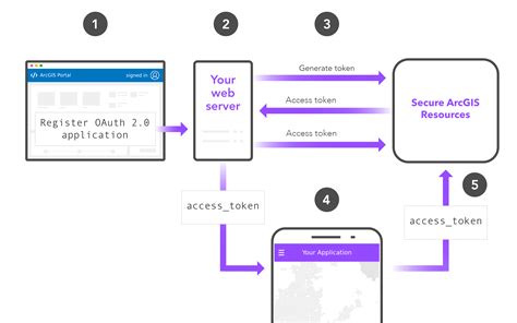 Get Started Documentation Esri Developer