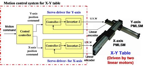 fpga based motion control ic for linear motor drive x y table using adaptive fuzzy control