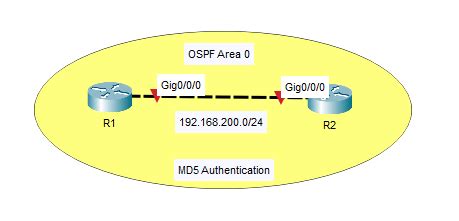 OSPF MD5 Authentication Step By Step Configuration