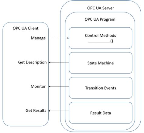 structure of an opc ua program example to run and control a batch download scientific diagram