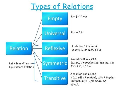 what are the types of relations in set theory artofit
