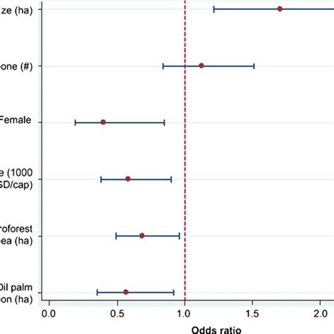 odds ratio of variables in a binary logistic regression model of download scientific diagram
