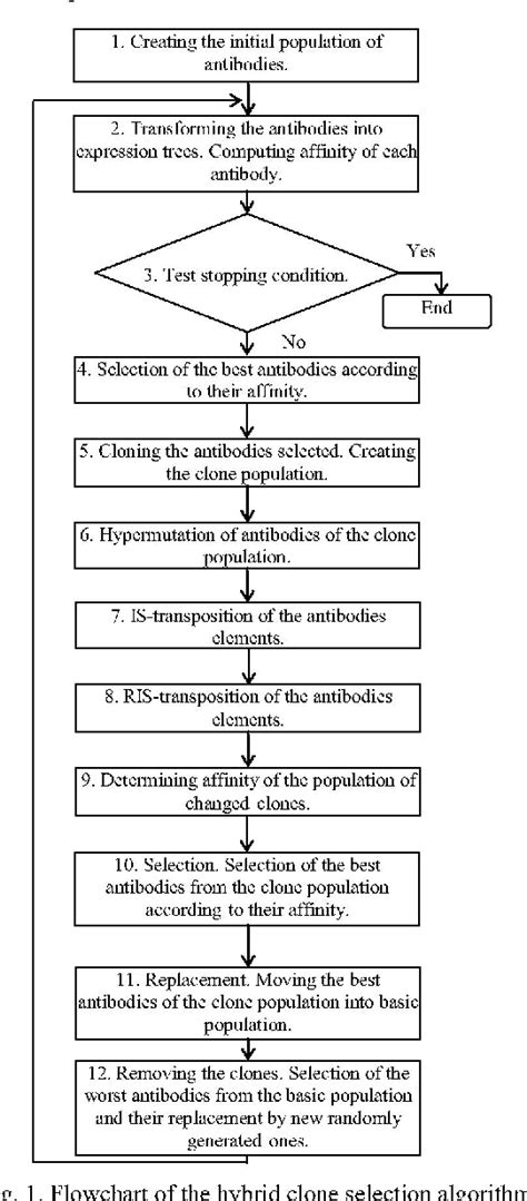 combining clonal selection algorithm and gene expression programming for time series prediction