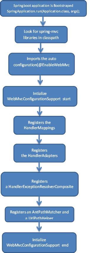 How Spring Boot Initializes The Spring MVC Application Context