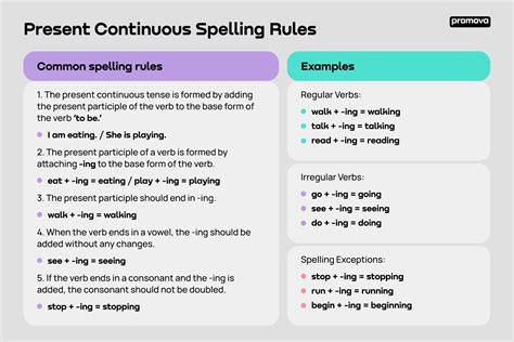 Mastering The Present Continuous Tense Spelling Rules And Examples