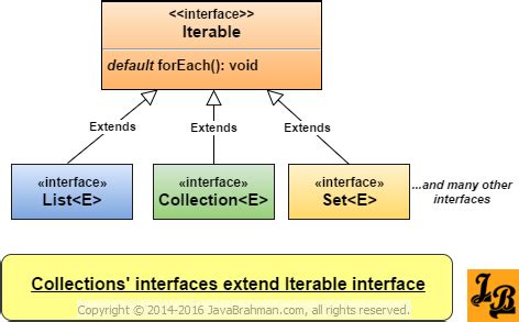 Java Iterable Foreach Iterator Remove Methods Tutorial With