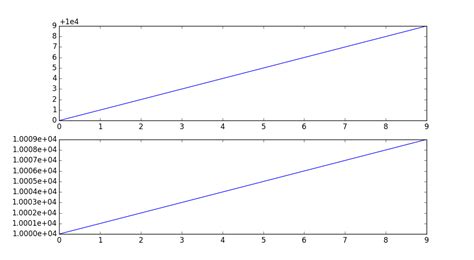 Python Matplotlib Format Axis Ticks Without Offset Stack Overflow
