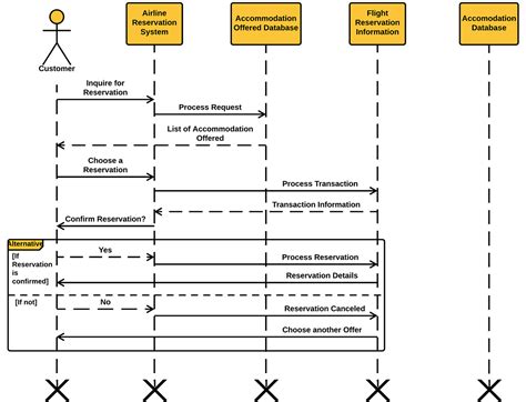 Sequence Diagram For Airline Reservation System UML