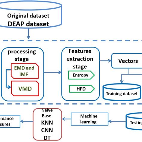 pdf machine learning based emotion recognition system using eeg signals