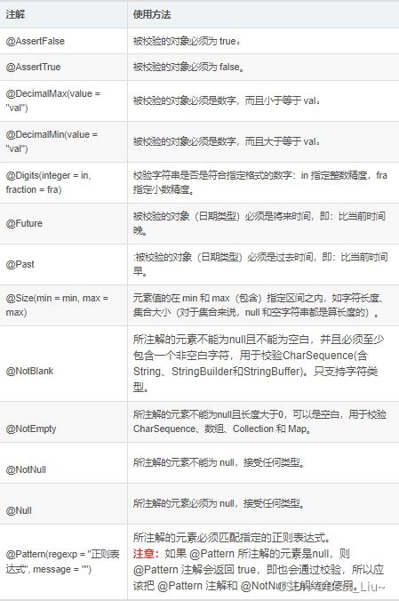 valid， validated 的分组校验和嵌套检验，实现高阶参数校验操作 valid嵌套校验 csdn博客