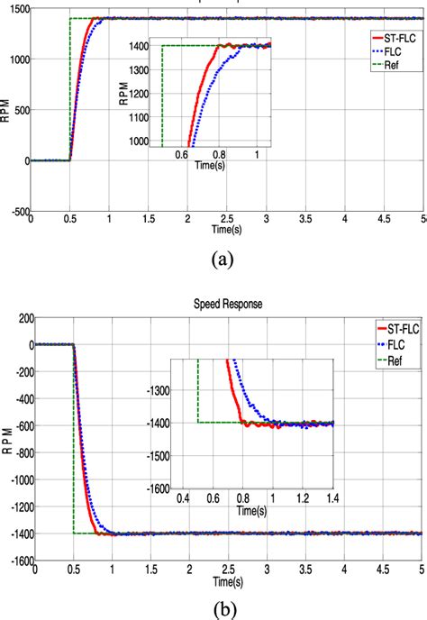 figure 14 from a novel self tuning fuzzy logic controller based induction motor drive system an