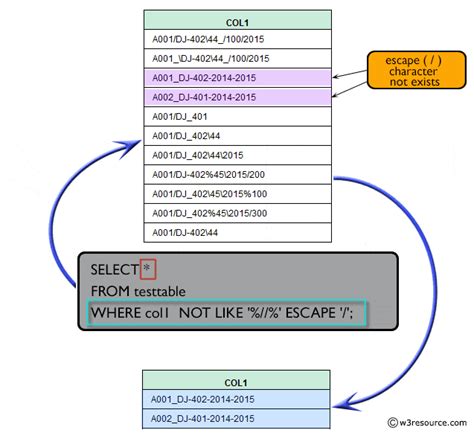 sql filter records using not in operator artofit