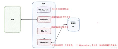 更方便spring存储和读取对象，五大类注解、 bean、 autowired、 resource 阿里云开发者社区