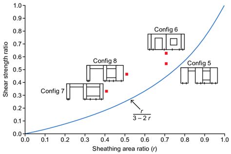 shear strength ratio using configuration 9 as baseline download scientific diagram