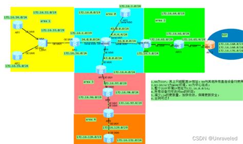 hcip——ospf综合实验 hcip ospf知识点实验 csdn博客