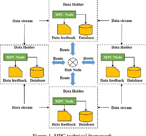 figure 1 from promoting data circulation by secure multi party computation and blockchain