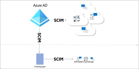 azure ad on premises app provisioning to scim enabled apps microsoft entra microsoft learn