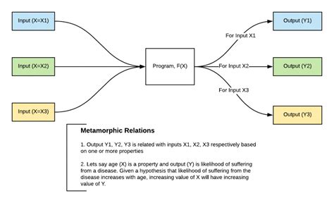 qa metamorphic testing for machine learning models analytics yogi