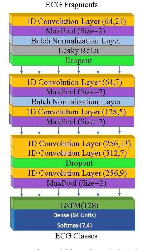 figure 6 from classification techniques for arrhythmia patterns using convolutional neural