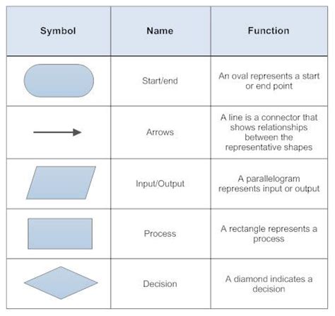 Area Of Rectangle Flowchart