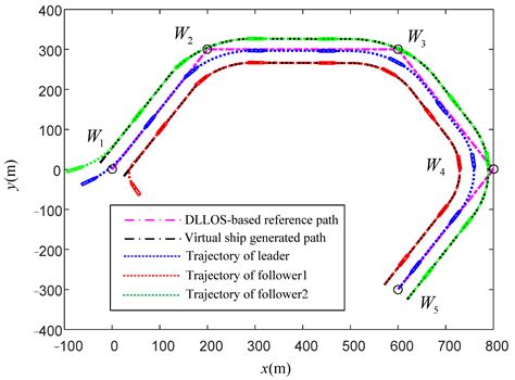 jmse free full text robust composite dynamic event triggered control for multiple usvs with