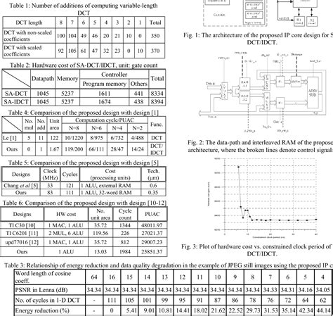 a power aware ip core design for the variable length dct idct targeting at mpeg4 shape adaptive