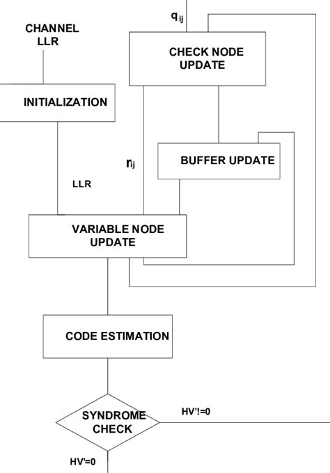 figure2 block diagram for the decoding algorithm download scientific diagram