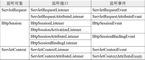 servlet监听器 csdn博客