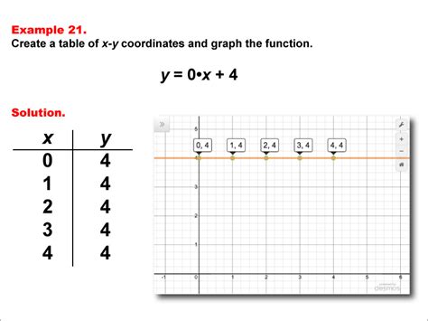math example linear function concepts linear functions in tabular and graph form example 21