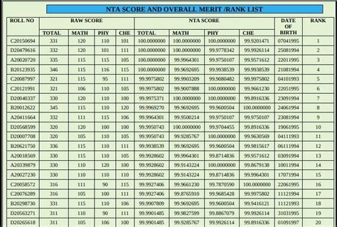 JEE Main Marks Vs Percentile 2025 Rank Analysis Know New Rank For