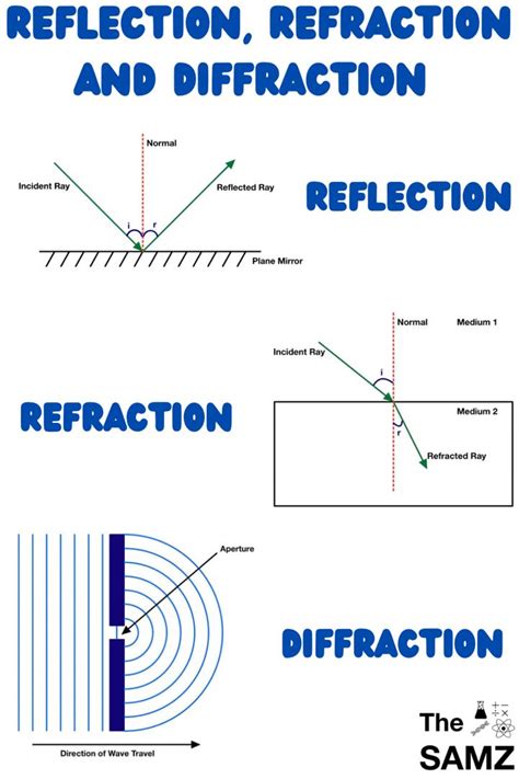 Reflection And Refraction Explained